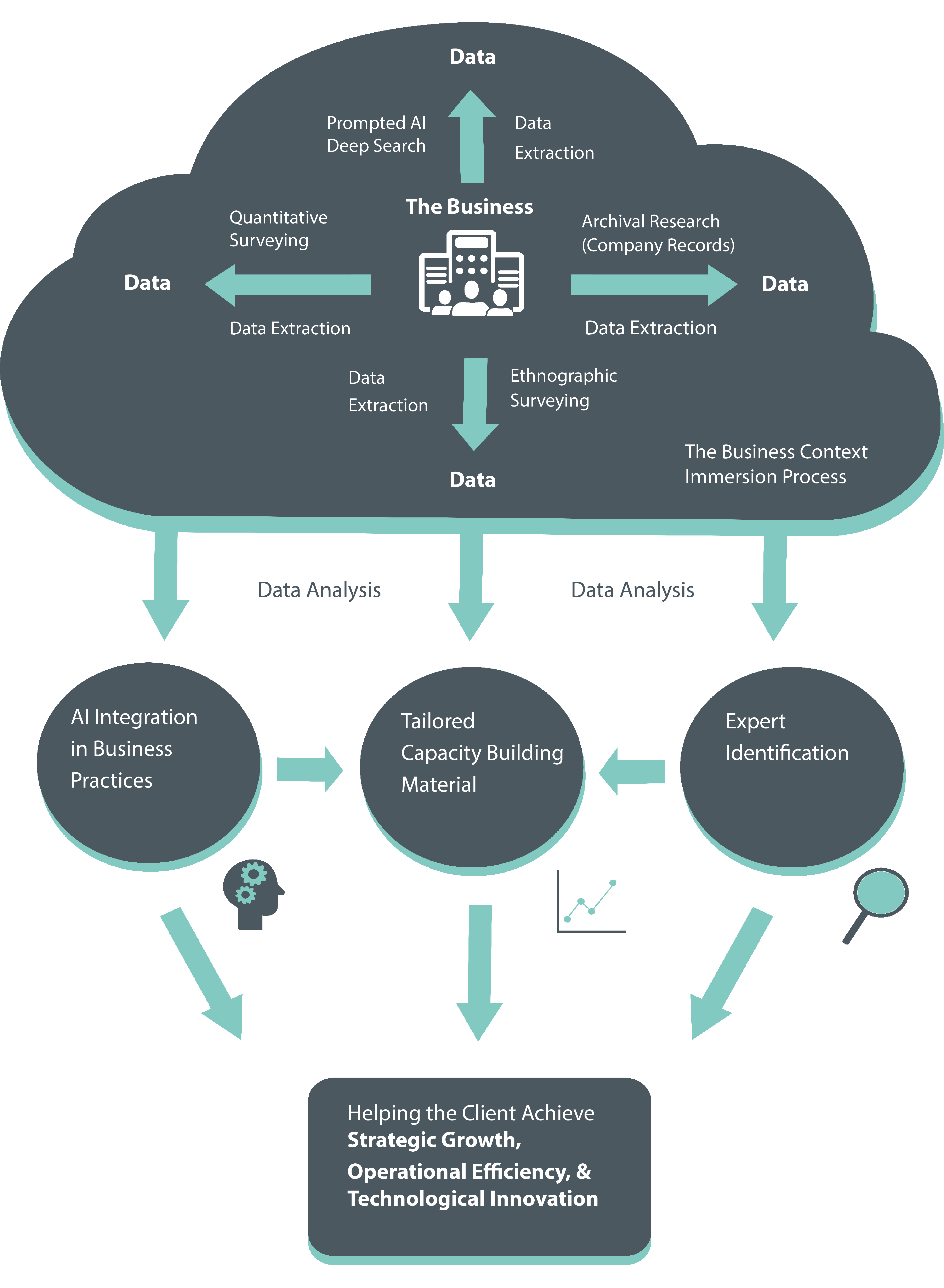 AI Services | Morphosis Group